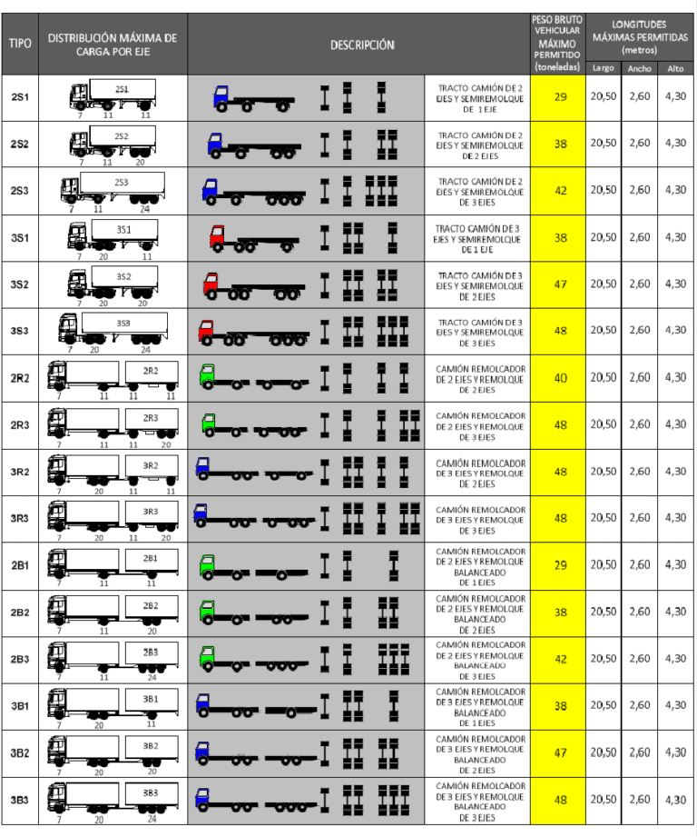 Tabla peso bruto vehicular y Dimensiones en Colombia